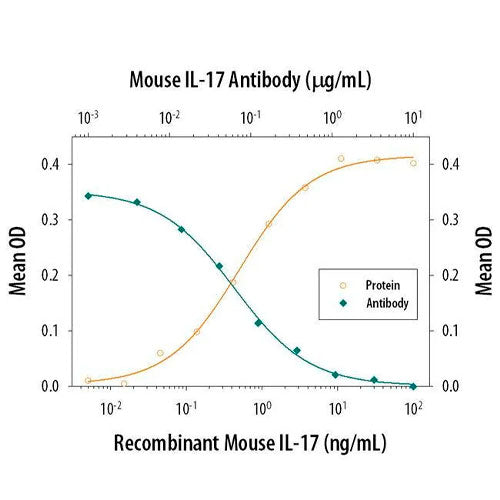 28671. IL-2 HUMAN ELISA KIT 96 TESTS INVITROGEN – CTR Scientific