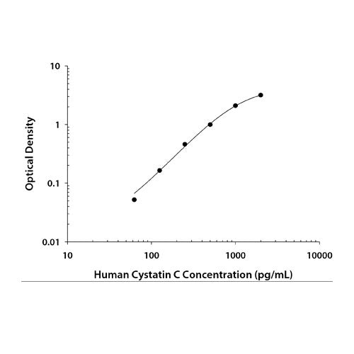 30006. HUMAN CYSTATIN C DUO SET ELISA KIT FOR 15 PLATES R&D SYSTEMS ...