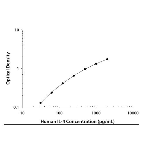 30012. HUMAN IL-4 DUOSET ELISA KIT (FOR 5 PLATES) R&D SYSTEMS – CTR ...