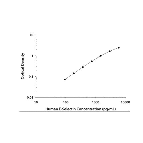 29006. HUMAN E-SELECTIN/CD62E DUOSET ELISA KIT (FOR 15 PLATES) R&D SYS ...